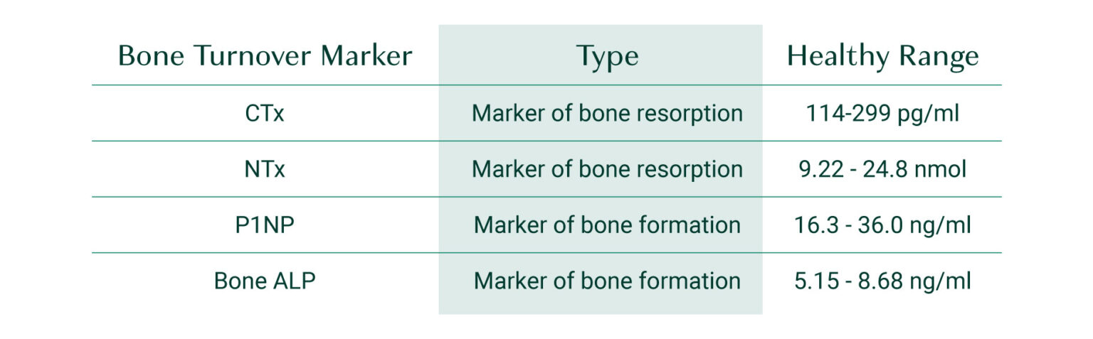 Discover Your Bone Health: Check Your Bone Turnover Markers