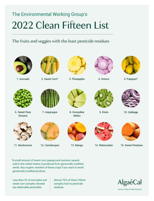 2022 Dirty Dozen and Clean Fifteen Lists - And the Impact on Bone health!