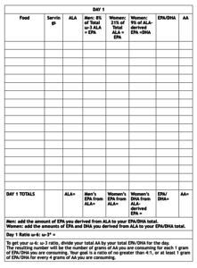 How to Use Your Omega-6: Omega-3 Diet Diary